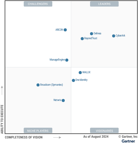 BeyondTrust Named a Leader in the 2024 Gartner® Magic Quadrant™ for PAM