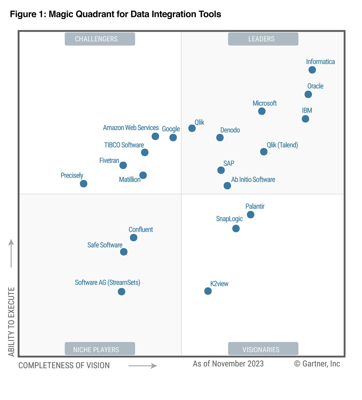 Magic Quadrant™ 2023 de Gartner® consacré aux outils d'intégration de ...