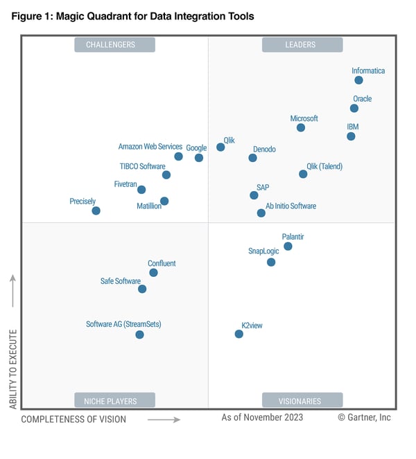 Magic Quadrant™ 2023 de Gartner® consacré aux outils d'intégration de ...