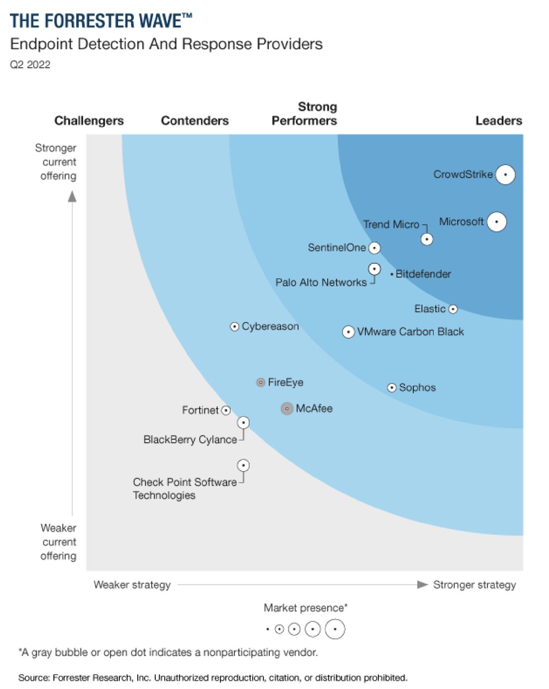 Forrester Wave Endpoint Detection and Response Providers 2022
